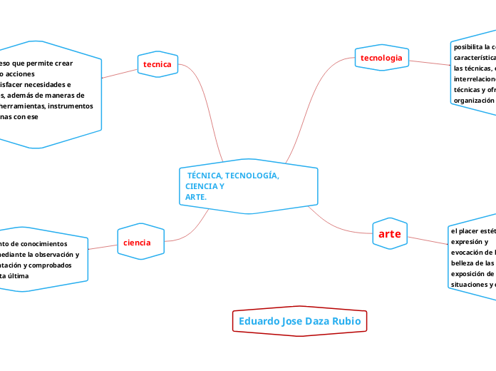 las wiki - Mind Map